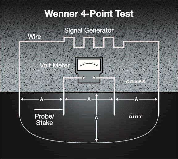 Soil Resistivity Testing: Methods, Standards, and Formula
