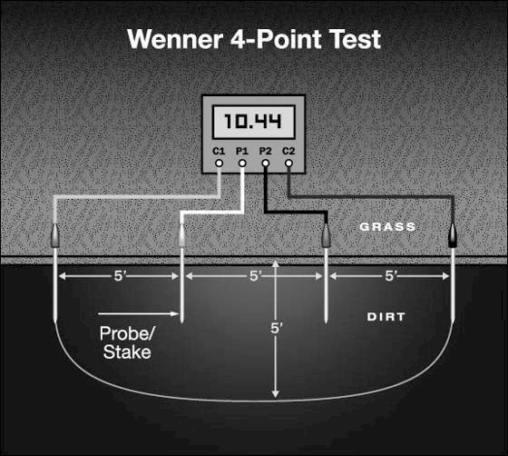 Soil Resistivity Testing: Methods, Standards, and Formula